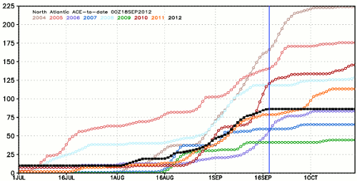 What can Accumulated Cyclone Energy show us about Atlantic hurricane ...