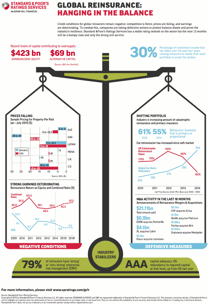 Reinsurance price declines to continue, profitability to suffer: S&P ...