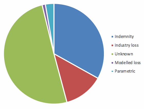 ILS community has pushed boundaries of the cat bond lite structure ...