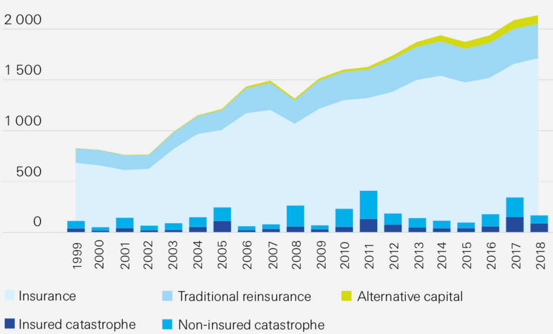 Alternative capital now 4% of $2 trillion non-life insurance market ...