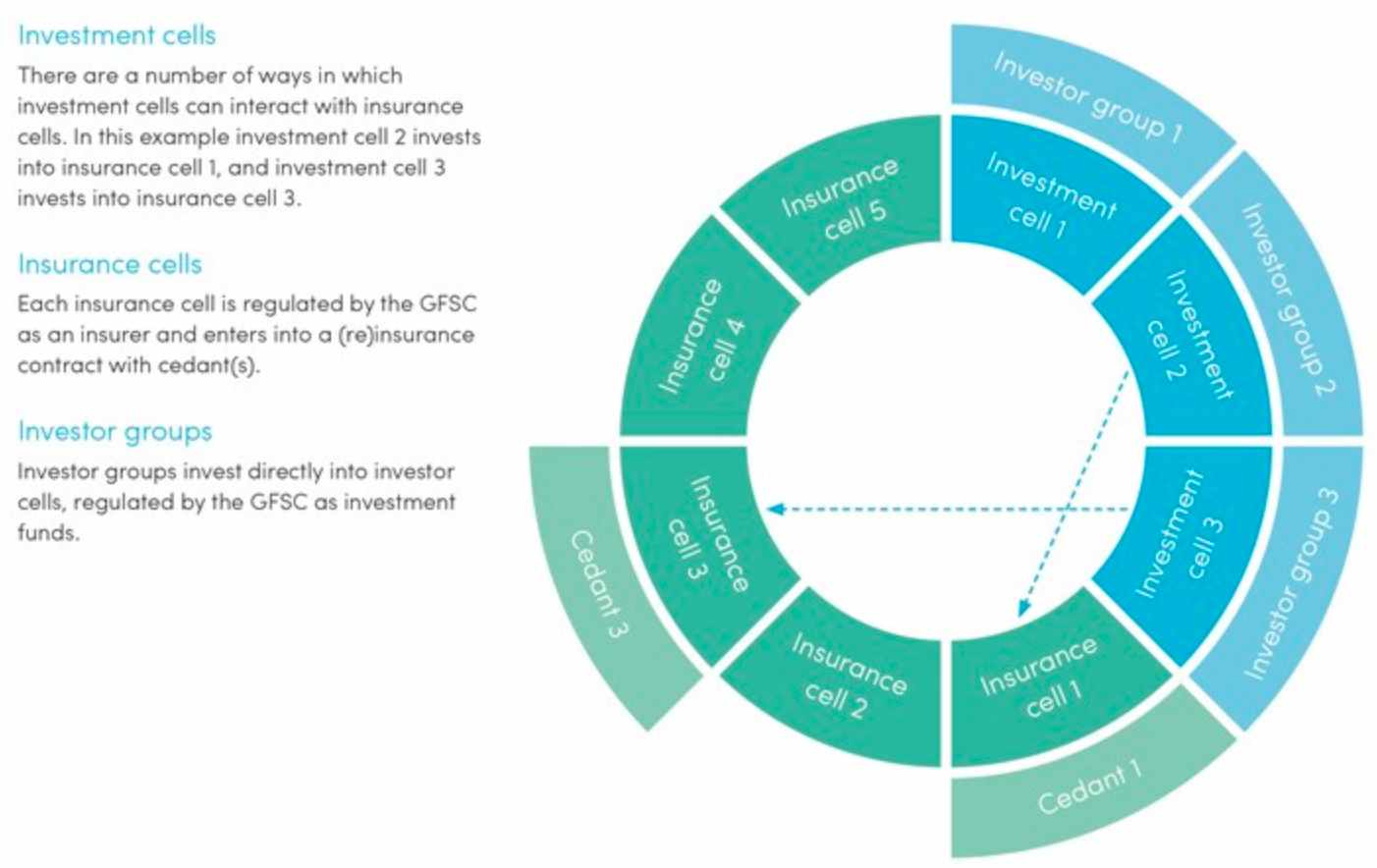 All-in-one re/insurer & ILS fund structure launched in Guernsey ...