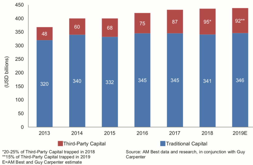 Trapped ILS collateral shrinks in 2019, as losses begin to crystalise ...