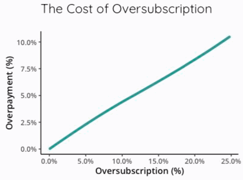 Oversubscription adds reinsurance cost, shows market inefficient ...