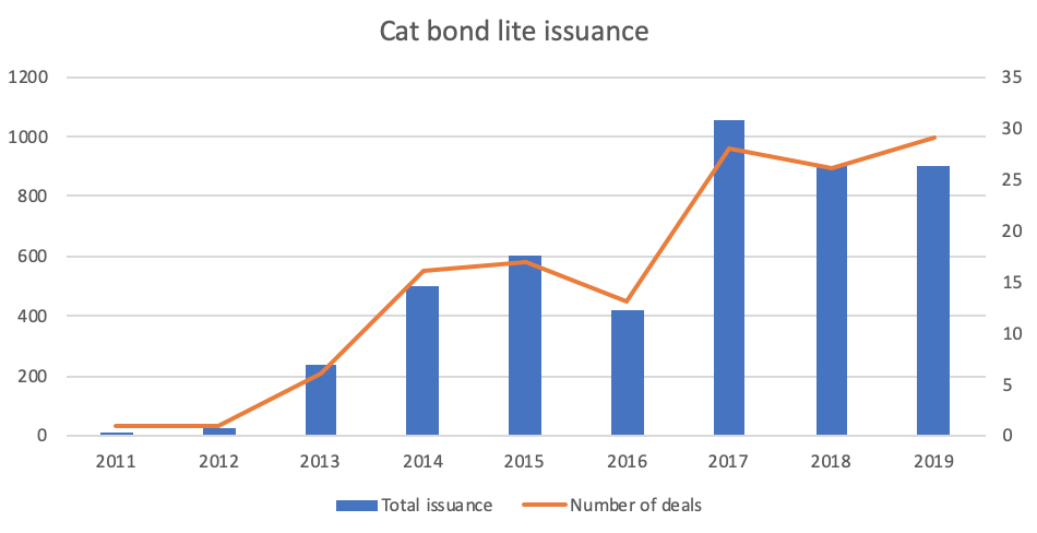 Cat bond lites are growing in number and importance - Artemis.bm