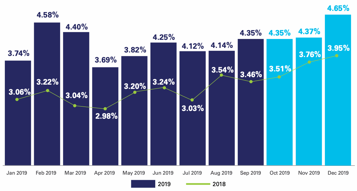 Commercial property rate increases accelerate to end 2019: IVANS ...