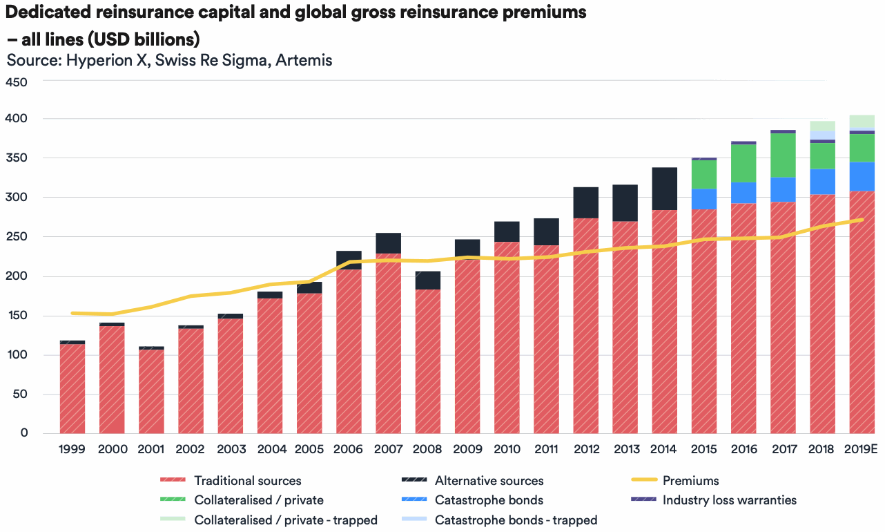 Trapped ILS capital falls slightly, overall reinsurance capital rises ...