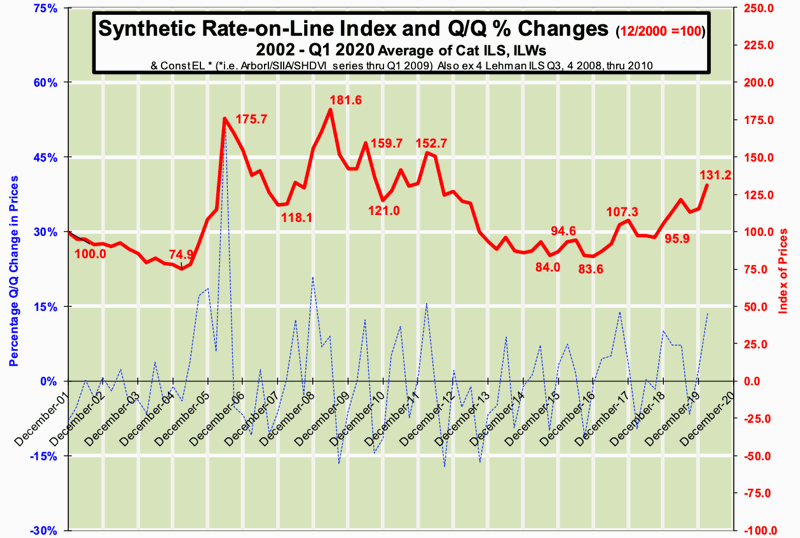 Cat bond rates rise 13% in Q1, up 56% since 2016: Lane Financial ...