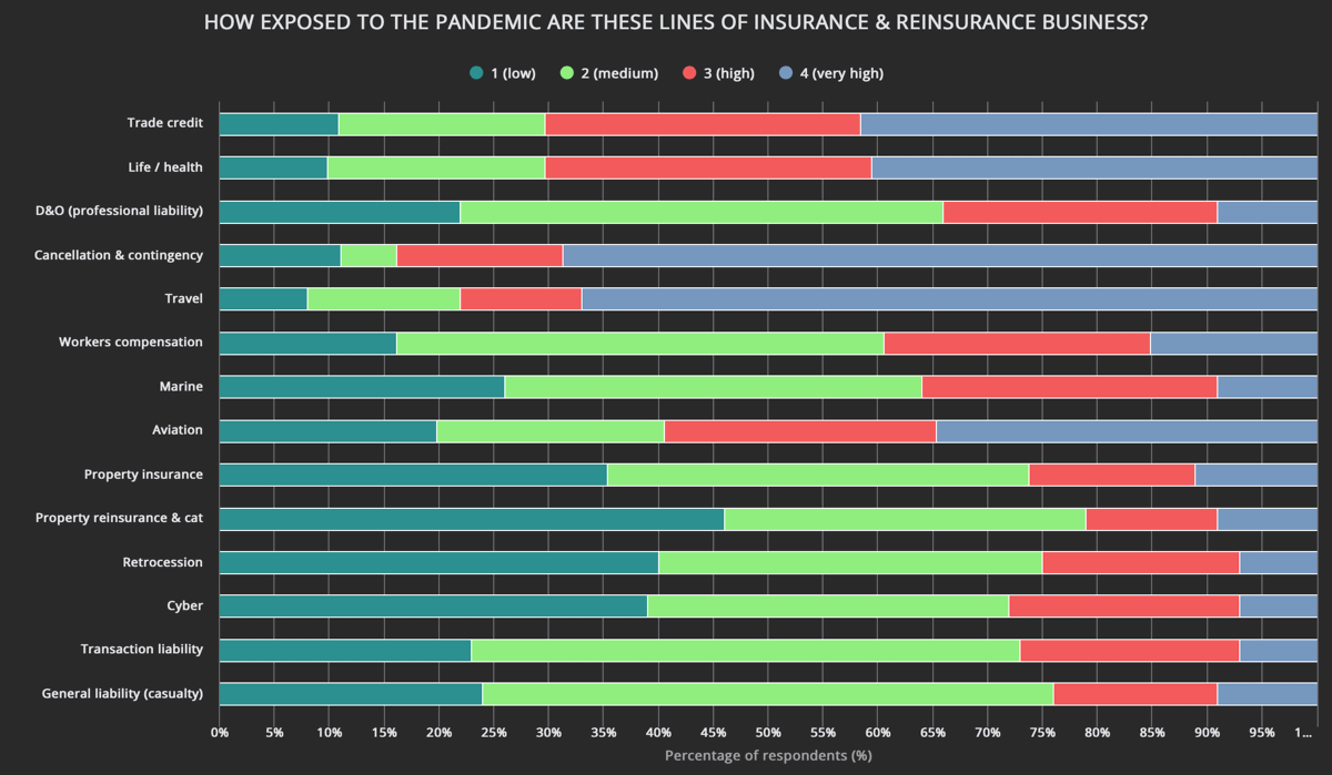 Retro seen more exposed to pandemic claims than property reinsurance ...