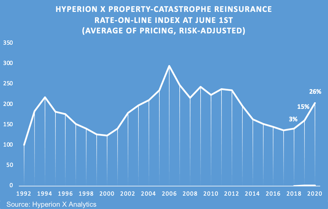 Property cat reinsurance rates up 26% at June 1st, Hyperion X index ...