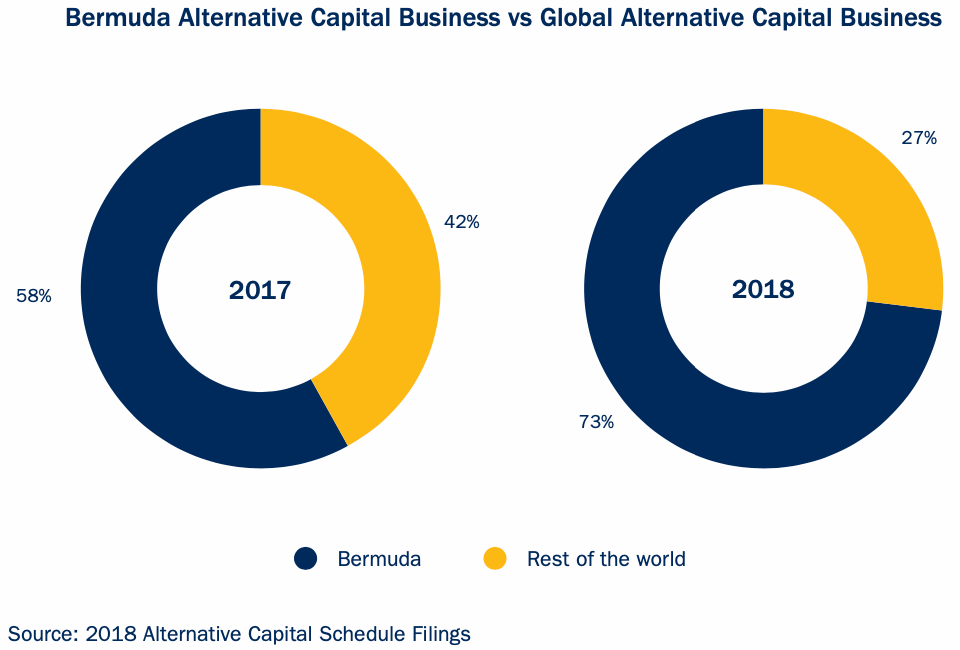 Bermuda market share of alternative capital reached 73% in 2018 ...