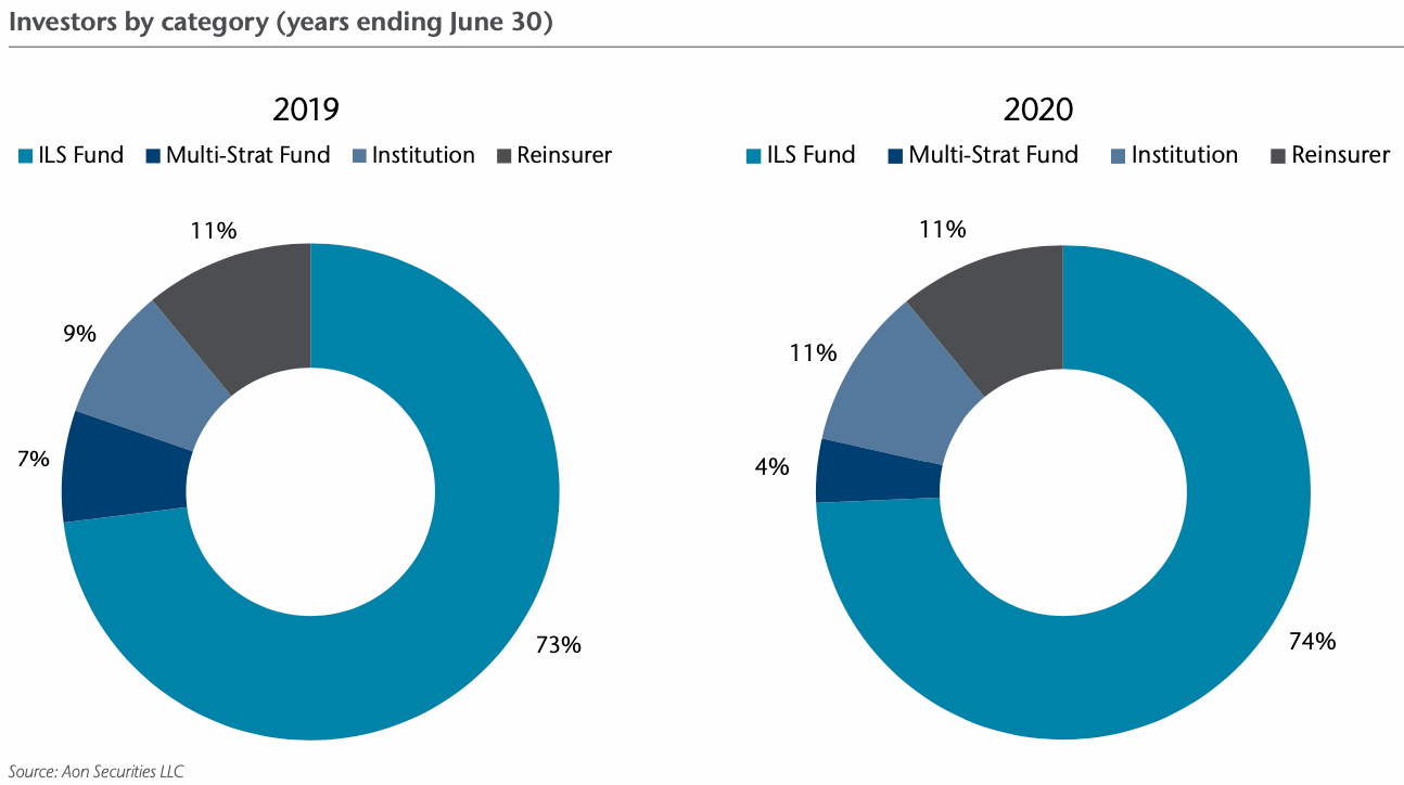 Institutional investors grew ILS share, as multi-strategy funds exited: Aon - Artemis.bm