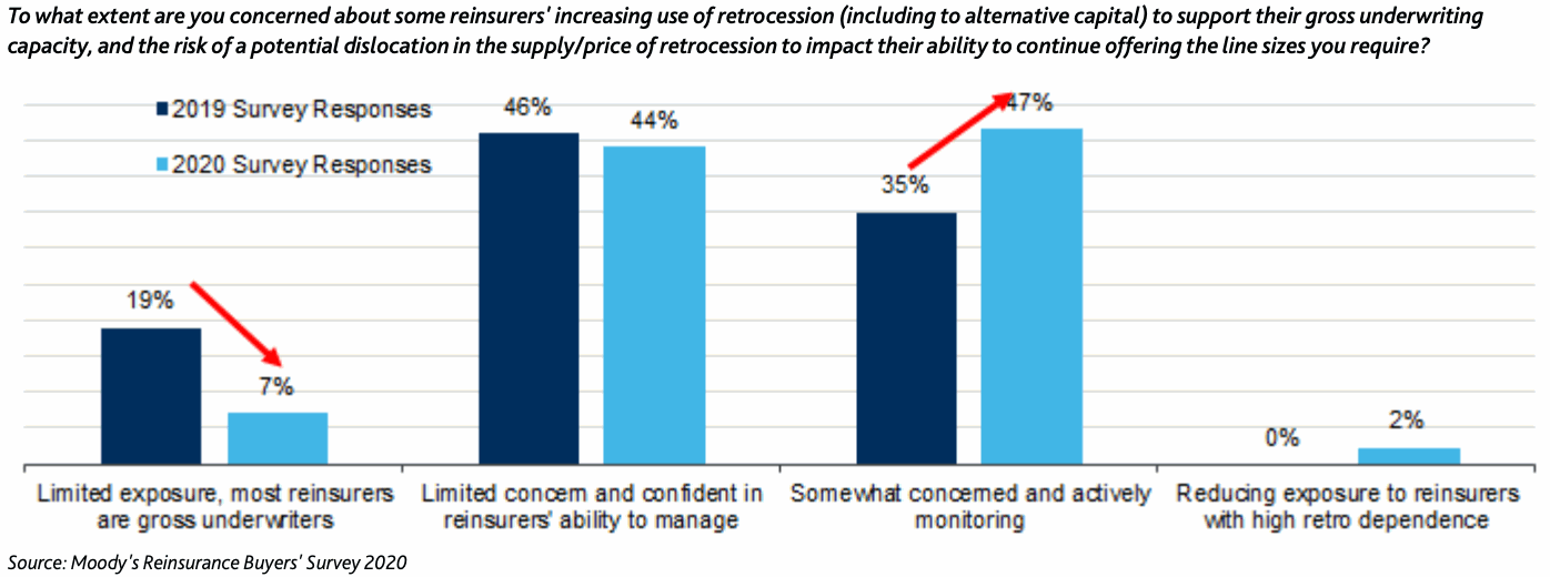 Gross to net strategy & reinsurers heavy retro use questioned by ...