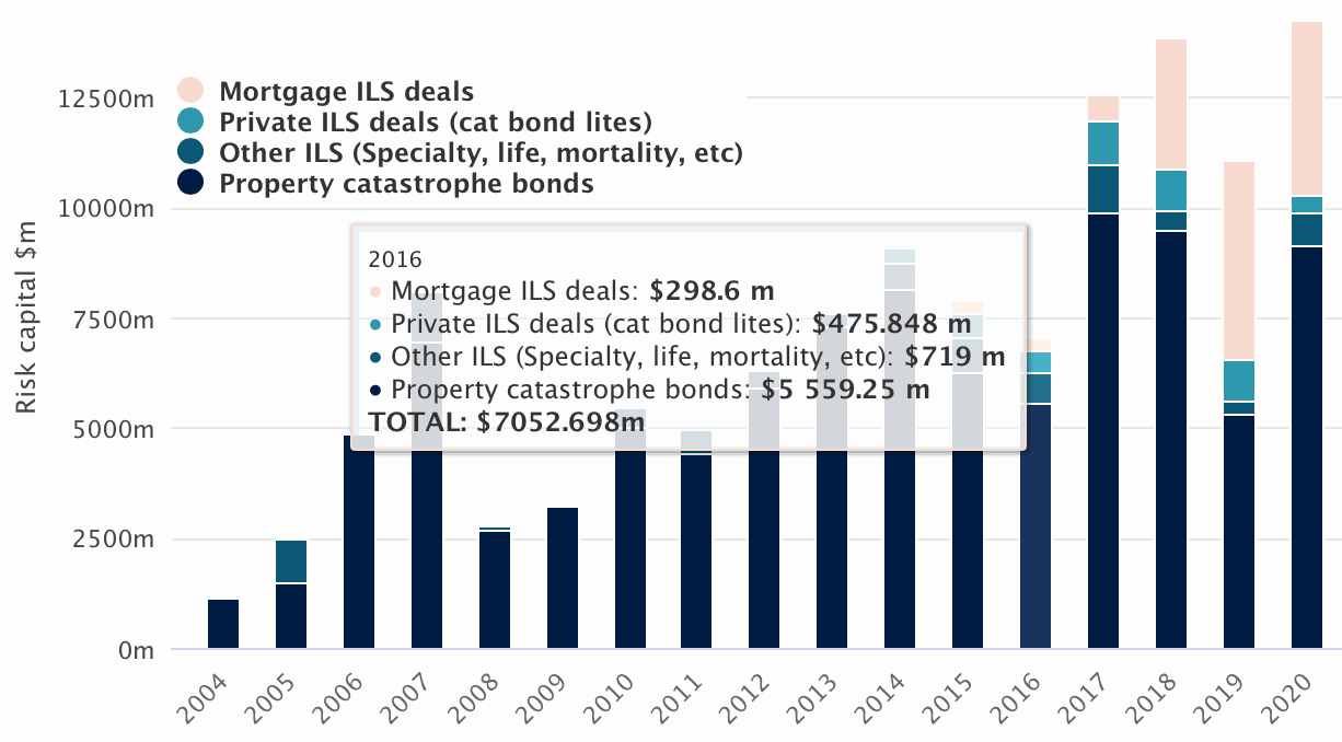 Breaking down catastrophe bond & ILS issuance by year - Artemis.bm