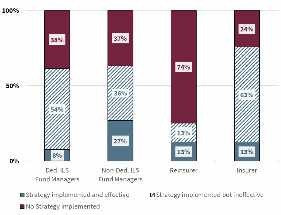 ESG has huge strategic relevance for risk transfer & ILS markets ...