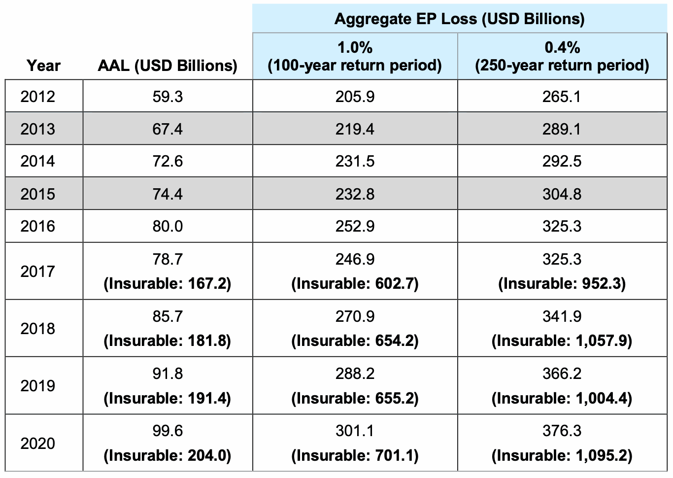 1-in-100 year global insured loss now over $300 billion: AIR - Artemis.bm