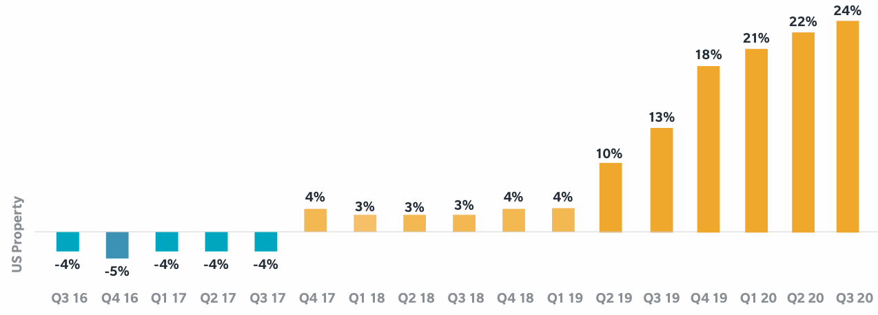 Commercial property insurance price rises accelerate globally in Q3 ...
