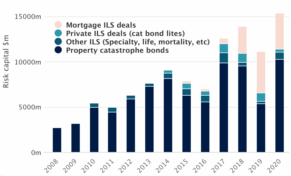 Catastrophe bonds hit all-time record, with $10.3bn issued in 2020 ...