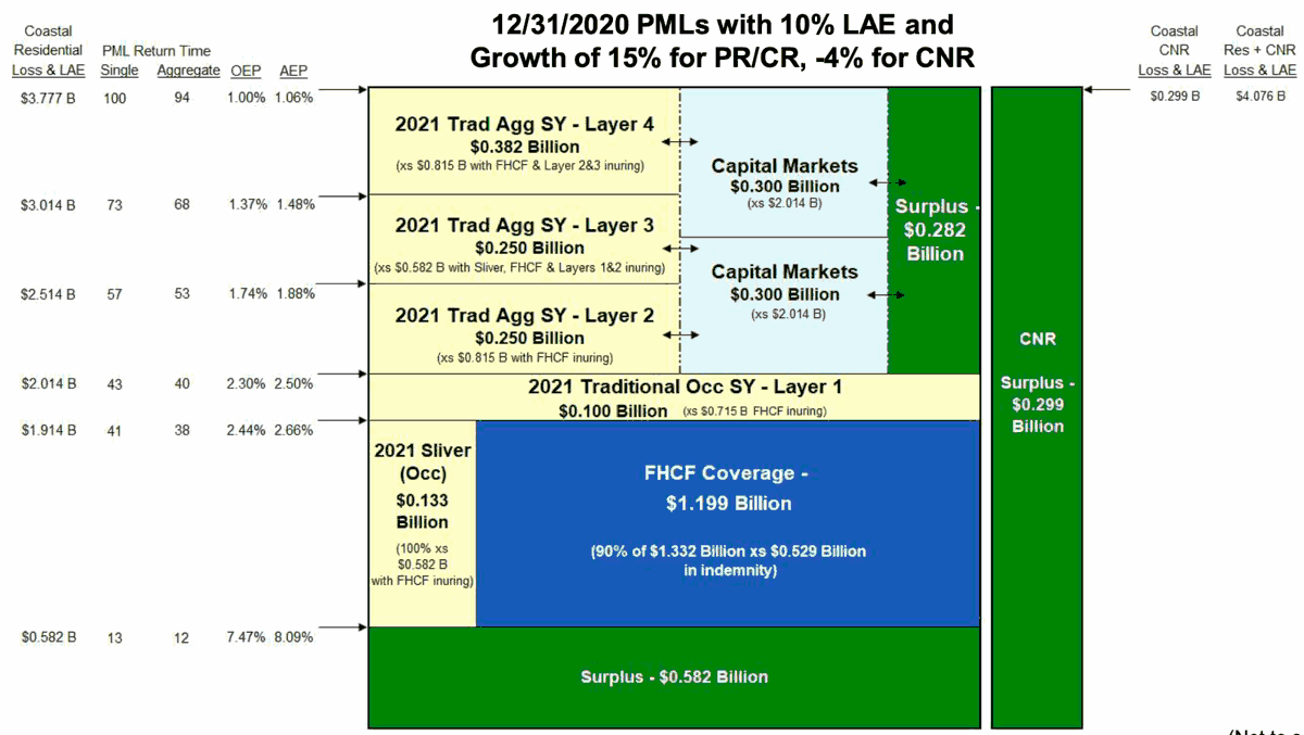 Florida Citizens to seek $850m of cat bonds before 2021 hurricane ...