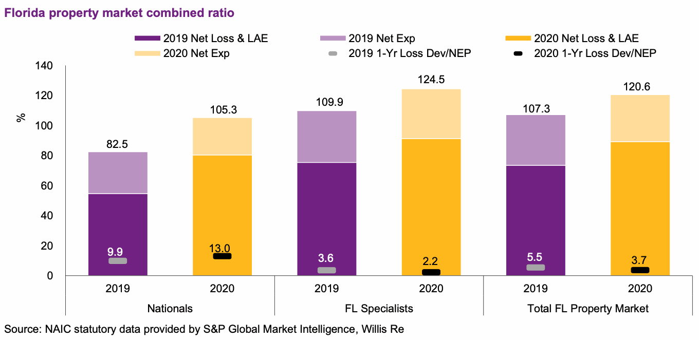 Rising combined ratios, lower capital, to drive Florida reinsurance ...