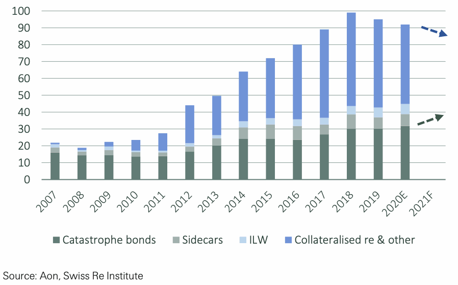 ILS repricing in line with traditional reinsurance rate hardening ...