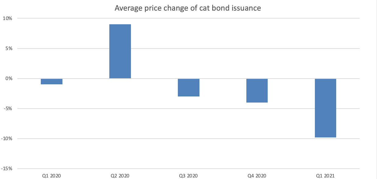 Strong pricing execution a hallmark of Q1 2021 cat bond issuance ...