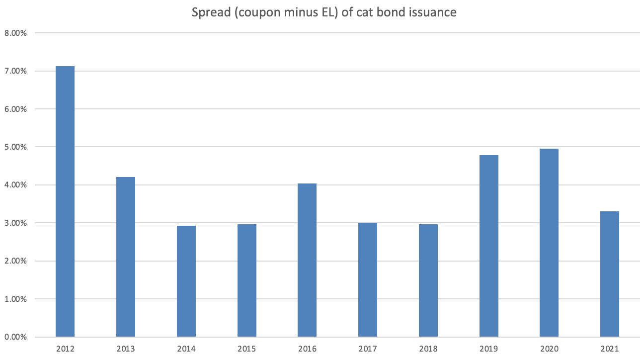 Strong pricing execution a hallmark of Q1 2021 cat bond issuance ...