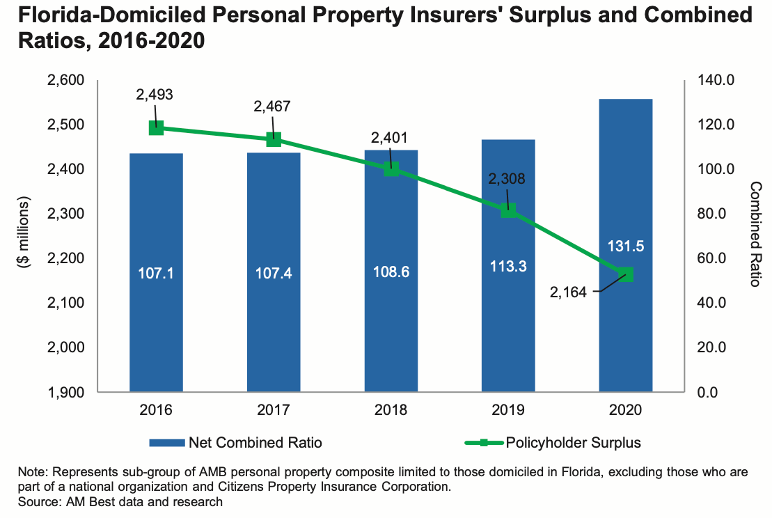 Florida's carriers struggling to maintain surplus: AM Best - Artemis.bm
