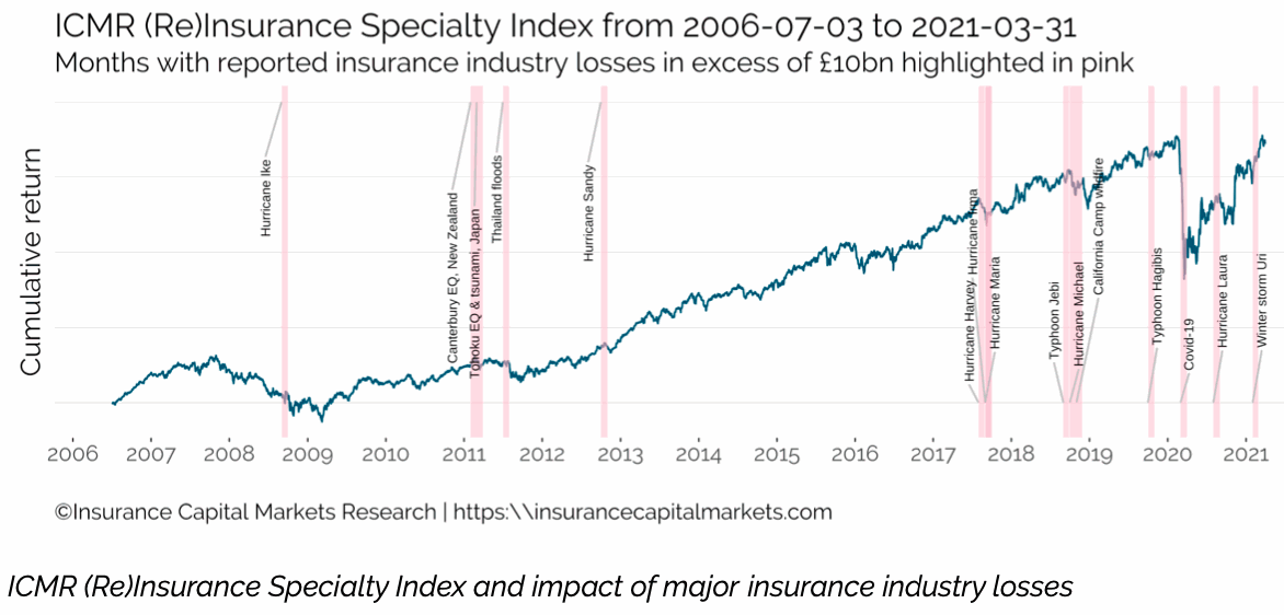 ICMR index offers investment insight into specialty re/insurance ...