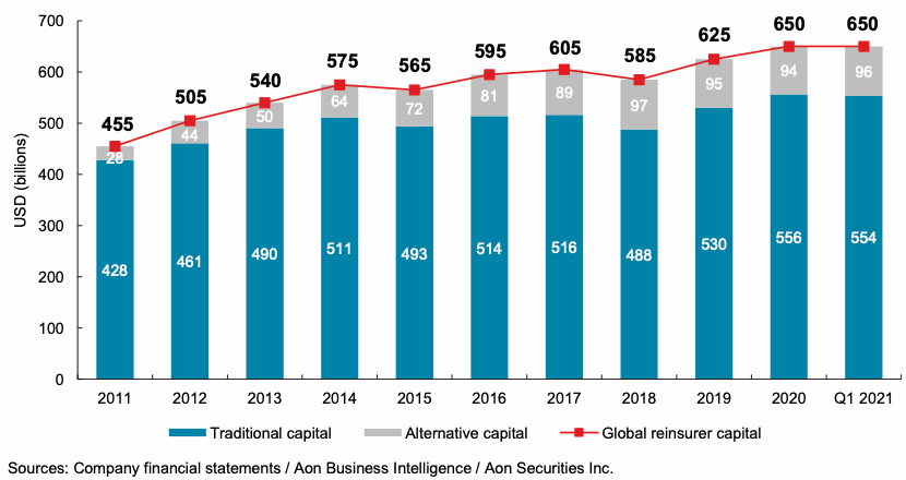 ILS capital recovers to $96bn, as collateralized growth returns: Aon ...