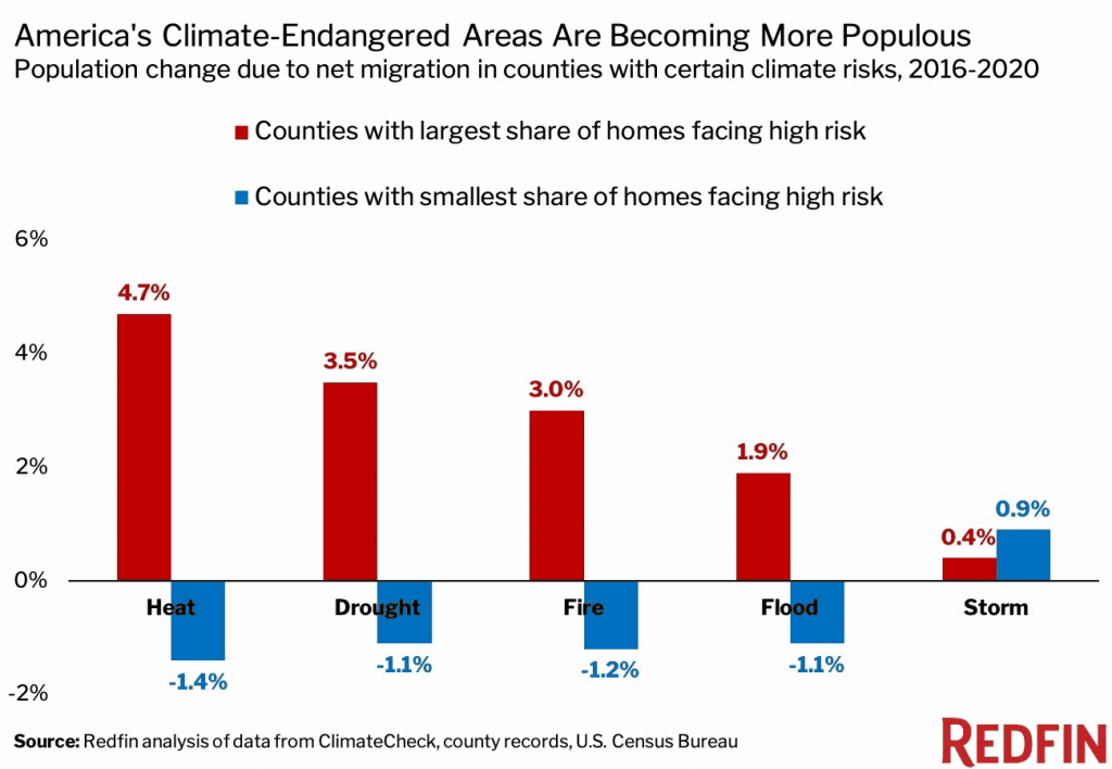 More people move into climate risk exposed US regions, than out ...