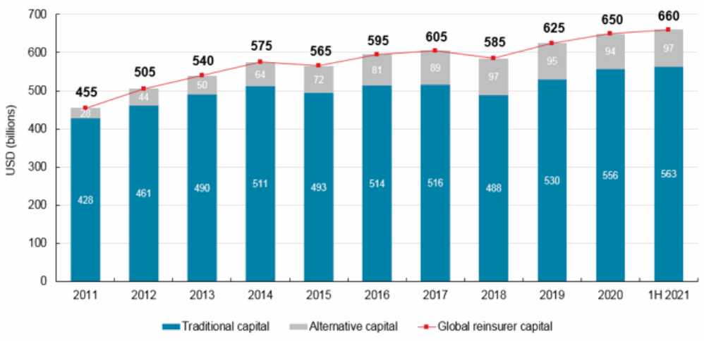 ILS capital returns to previous record level of $97bn: Aon - Artemis.bm