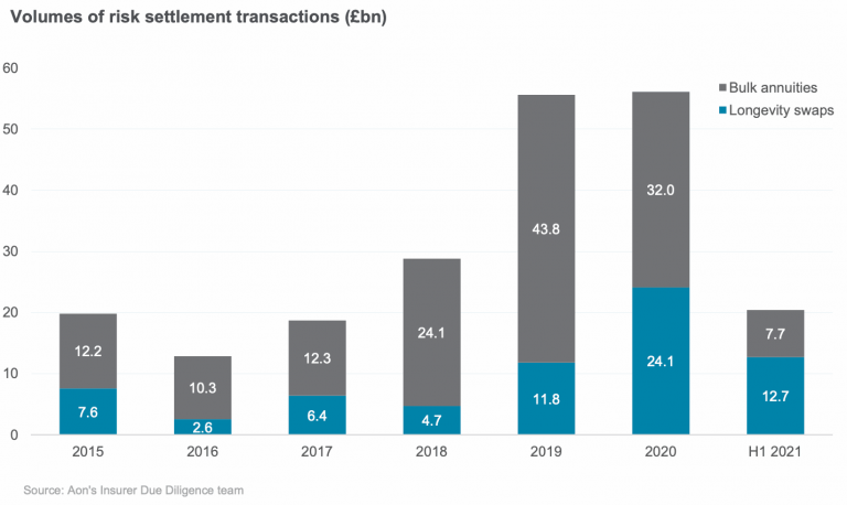 Longevity swaps outpace bulk annuities in H1 2021: Aon - Artemis.bm