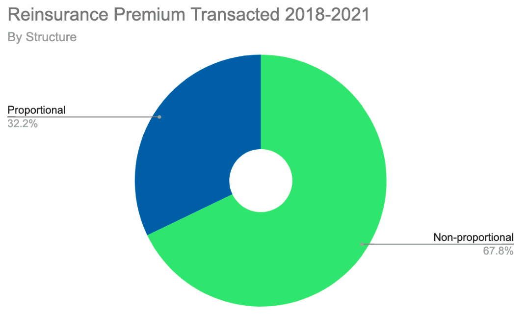 Tremor transacts $175m of reinsurance premium, grows 400% in 2021 ...