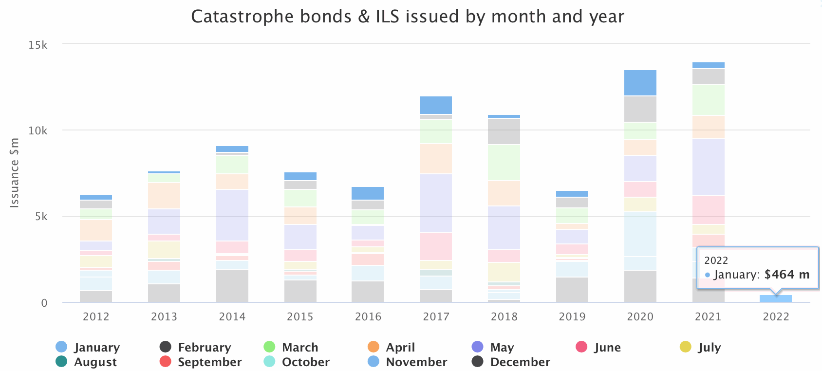 AIG's Validus kicks off 144A cat bonds for 2022, with $400m Tailwind Re ...