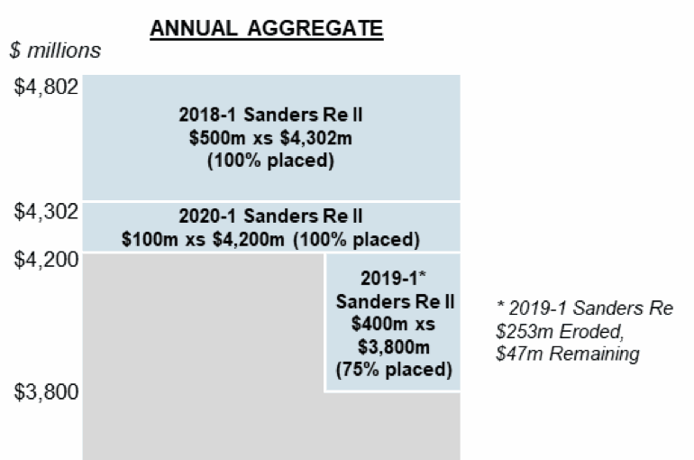 Allstate's Sanders Re II 2020 cat bond marked for losses of up to 70% ...