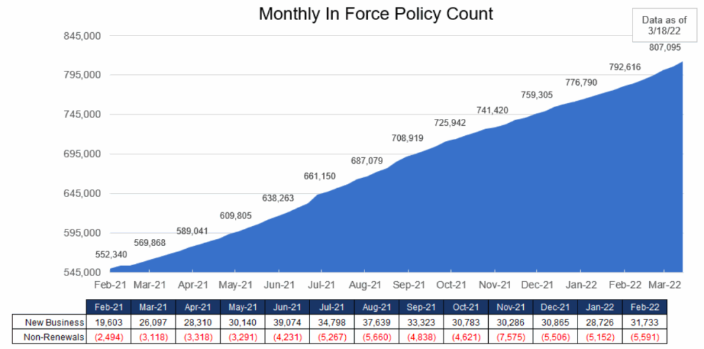 Policy growth means more cat bonds & reinsurance for Florida Citizens ...