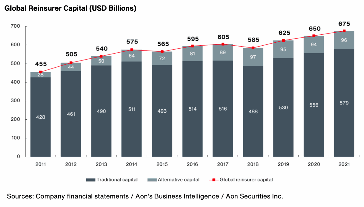 ILS capital fell slightly to $96bn in second-half of 2021: Aon - Artemis.bm