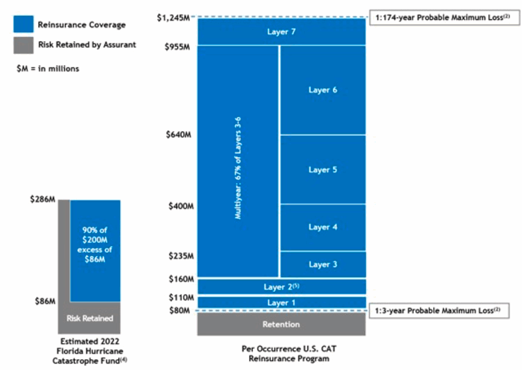 Assurant extends reinsurance tower again, now $1.34bn of Florida cover ...