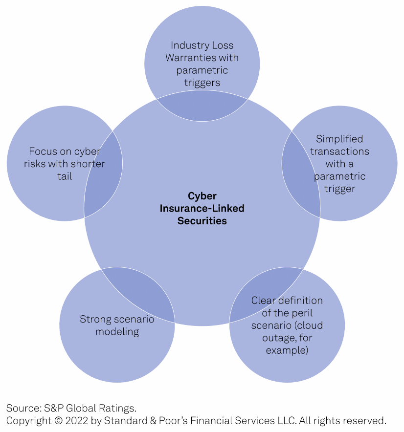 Cyber ILS market growth to be slow, as investors still hesitant: S&P ...