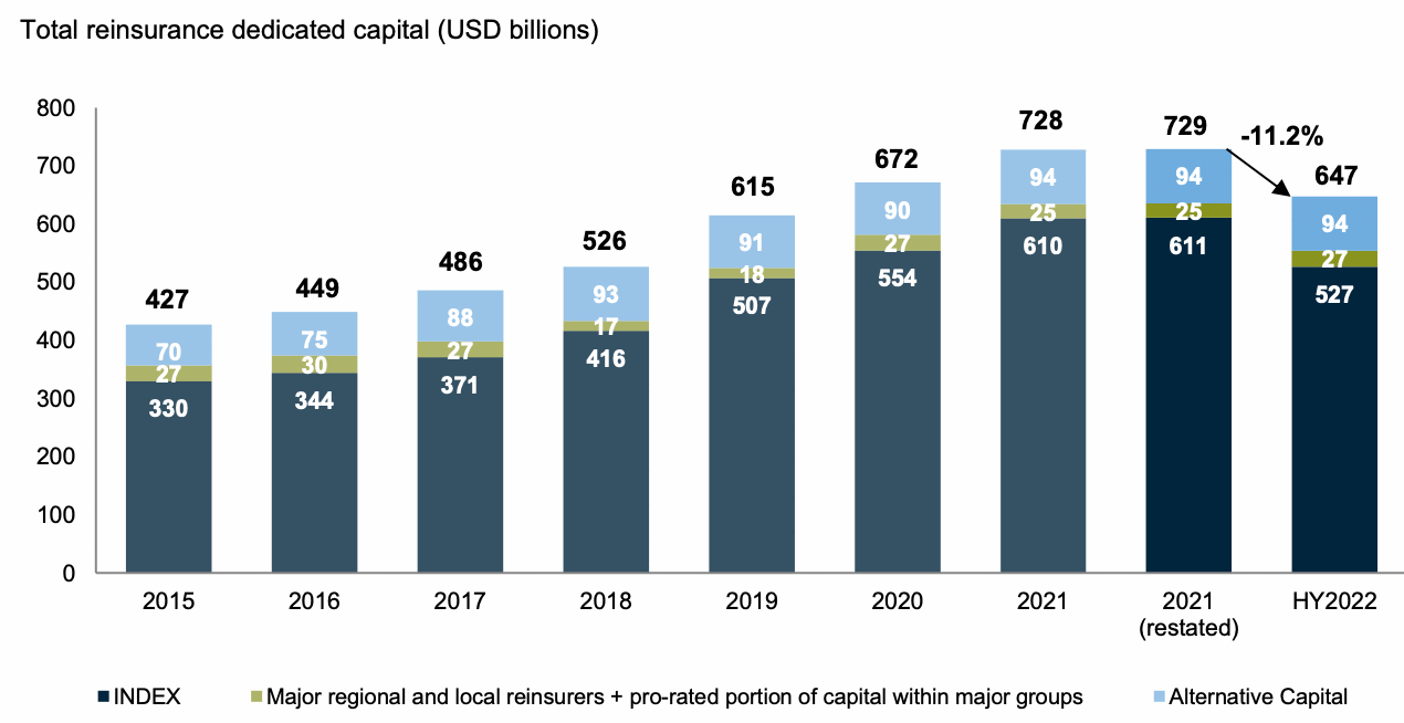 Reinsurance capital shrinks, ILS market share grows to 15%: Gallagher ...