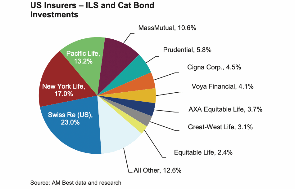 US insurers cat bond & ILS investments still surprisingly low - Artemis.bm