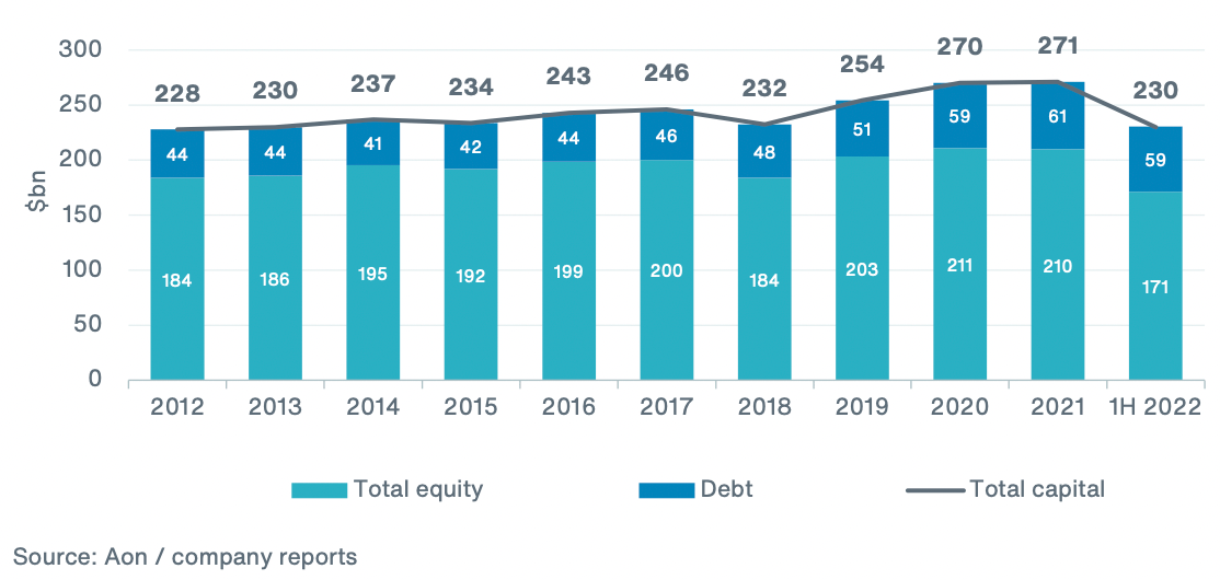 Reinsurers were capital challenged even before hurricane Ian, Aon data ...