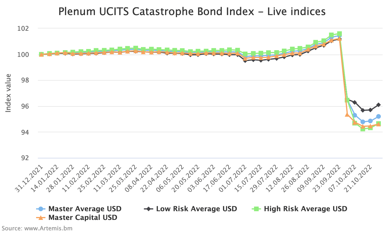 UCITS cat bond fund Index recovers more ground after Ian - Artemis.bm