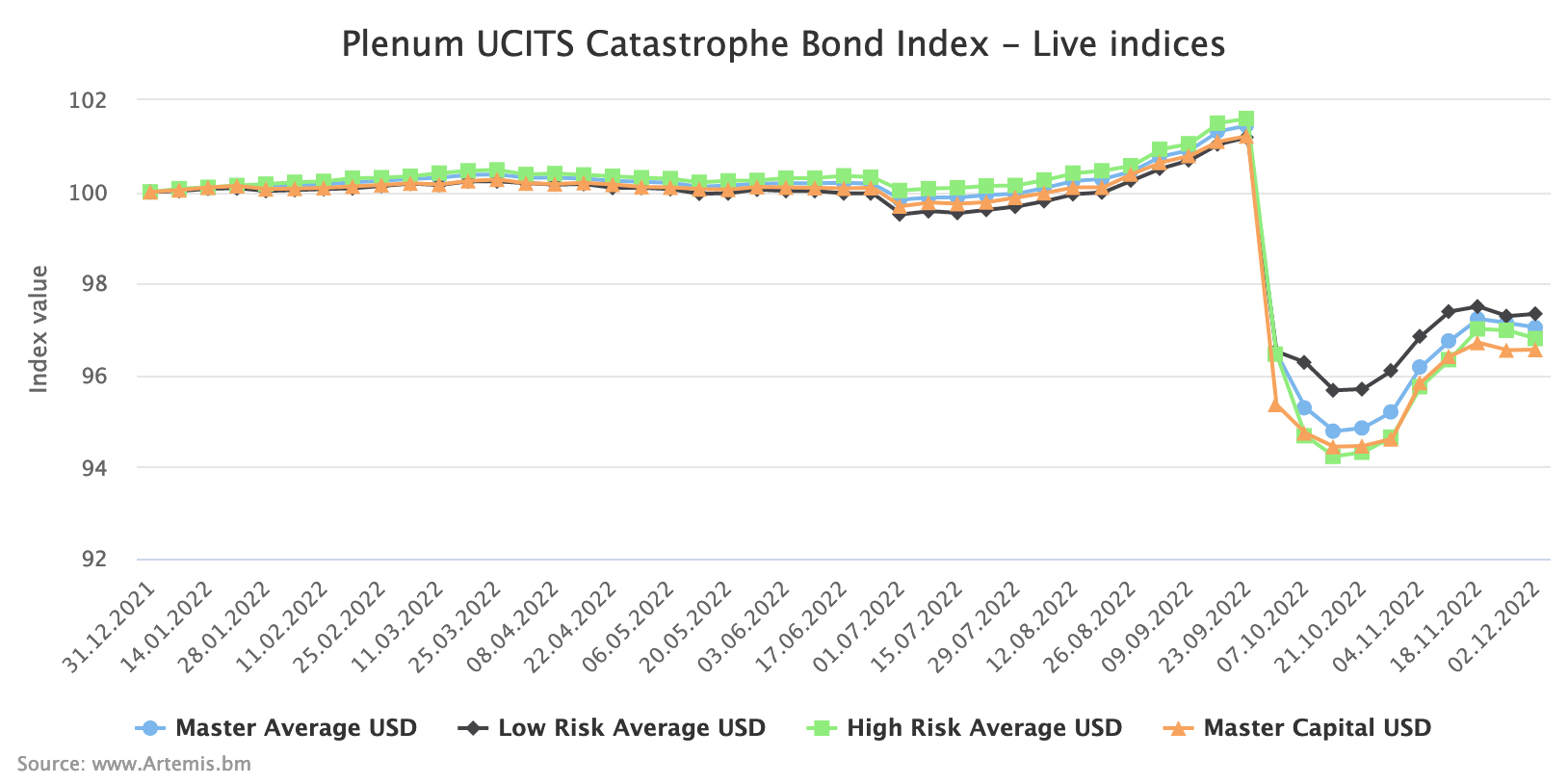 Lower-risk UCITS cat bond funds perform best in week to Dec 2nd ...
