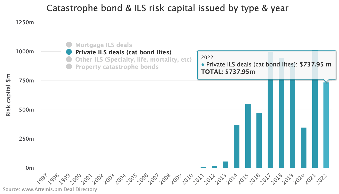 New $18.48m Isosceles deal takes 2022 private cat bond issuance to ...