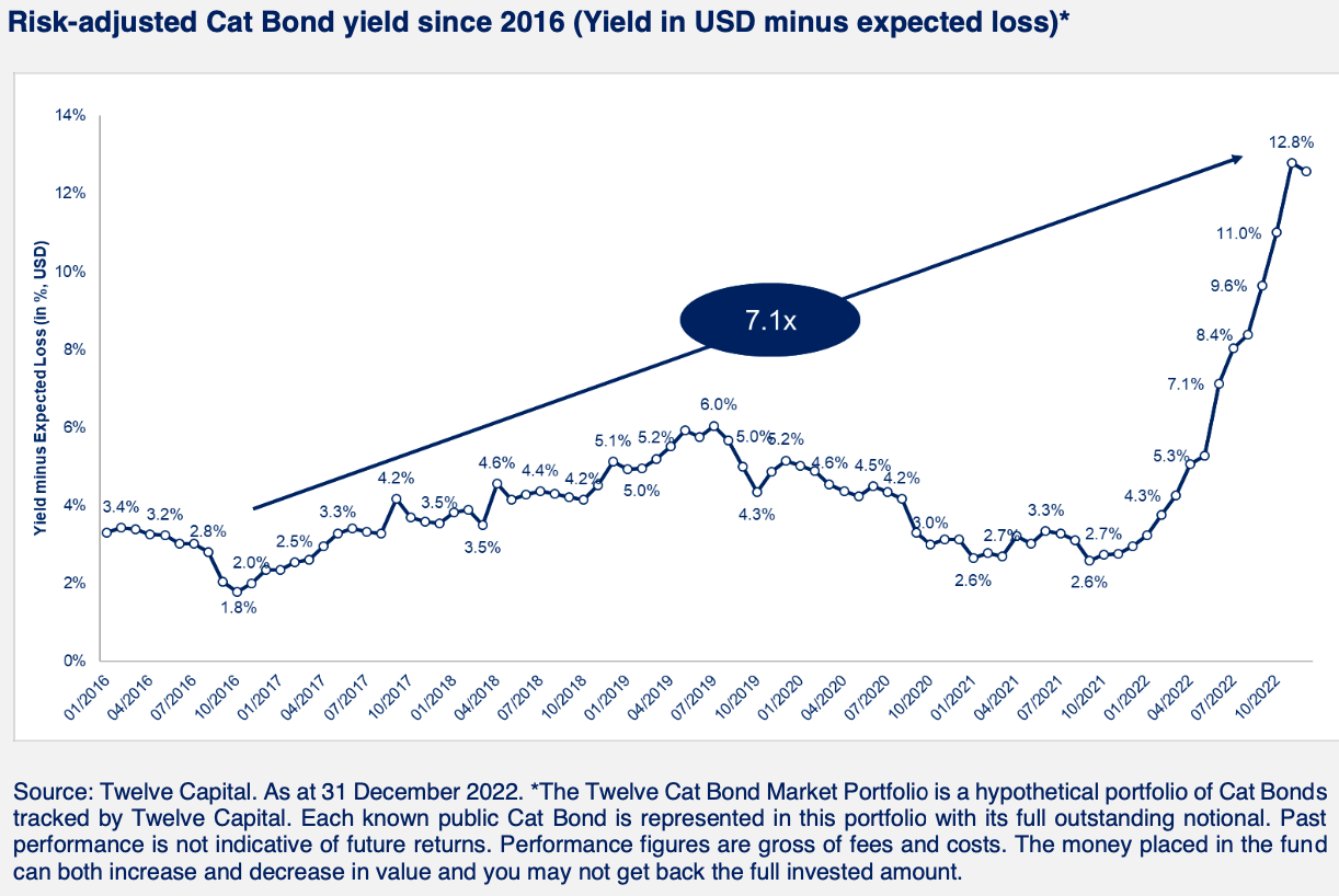 Risk adjusted cat bond yields seven times higher than 2016: Twelve ...