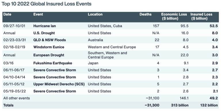 Aon pegs 2022 insured natural disaster losses at $132bn - Artemis.bm