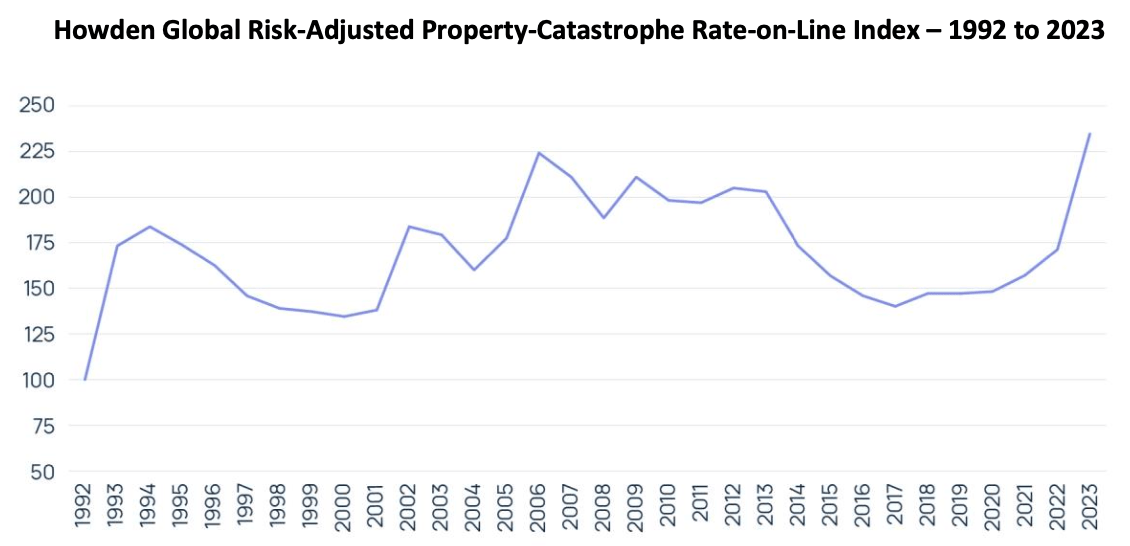Renewals: Catastrophe retro rates +50%, global property cat +37%, says ...