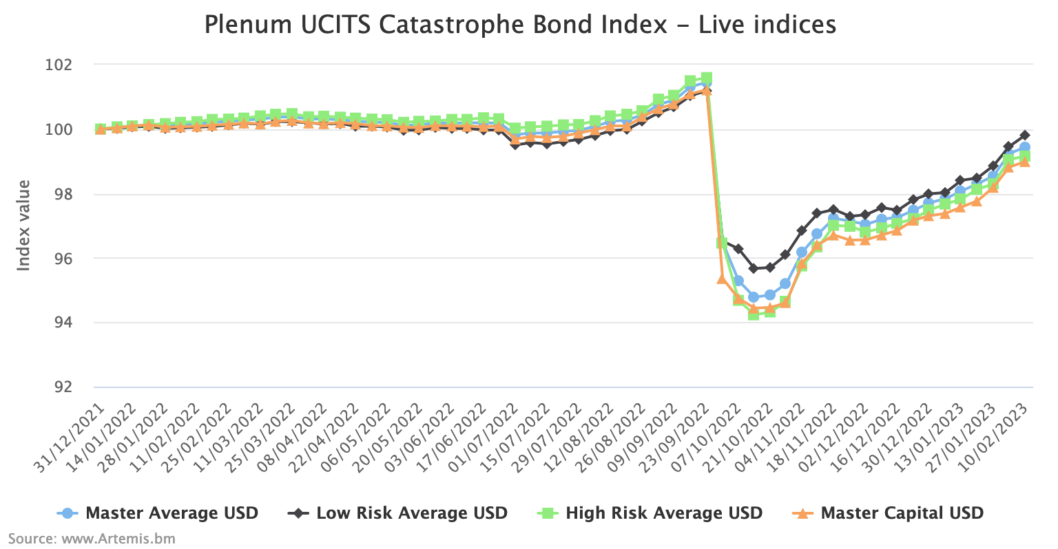 UCITS cat bond fund returns set new record for strongest start to a ...