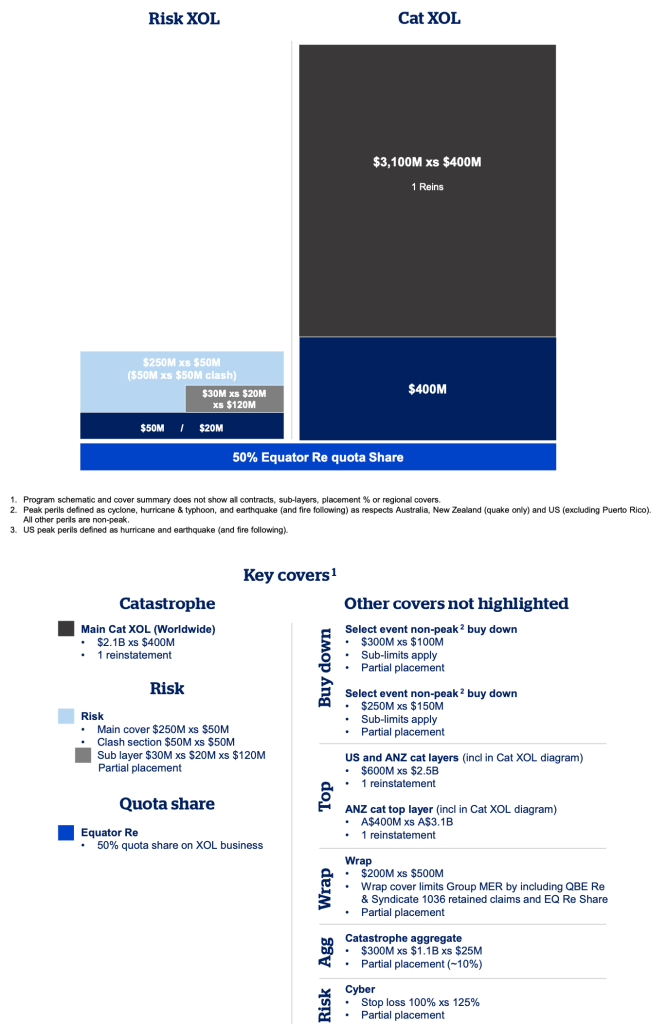 QBE shrinks cat aggregate reinsurance, non-renews some drop-down covers ...
